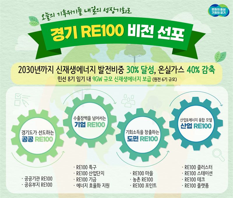 경기도, ‘경기 RE100 비전’ 발표 | 고양파주투데이